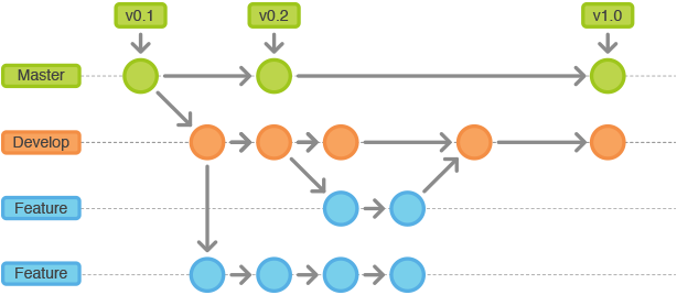 Gitflow工作流 Git Flow